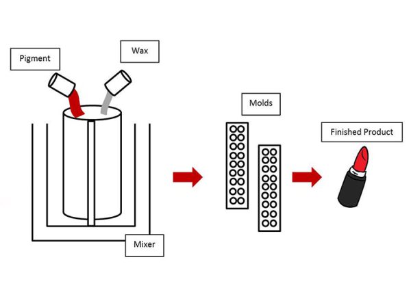 Makeup Formulation: A Beginners' Guide